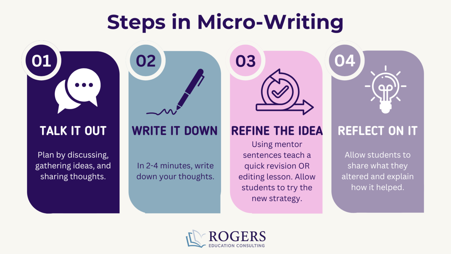 Micro Writing: Small Bursts, Big Results – Rogers Education Consulting